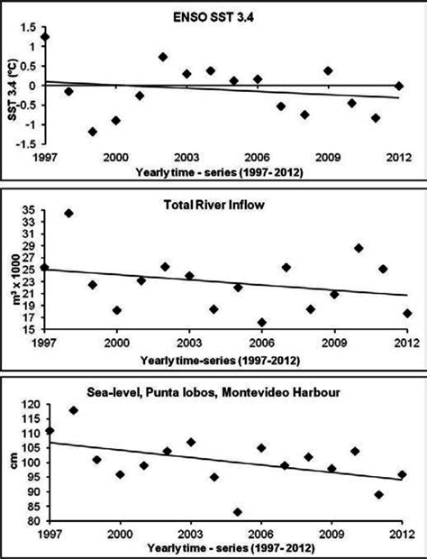 Yearly Means Time Series From 1997 2012 For Enso Sst 34 Index