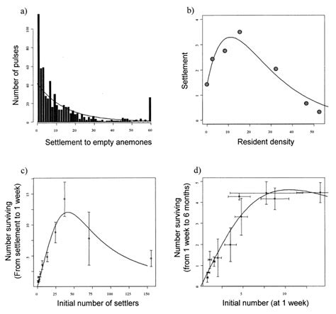 Data Used To Parameterize The Model And Submodel Fits To The Data A