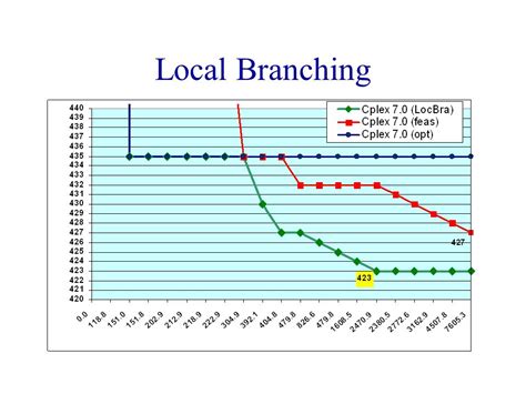 progress in linear programming based branch and bound algorithms ppt