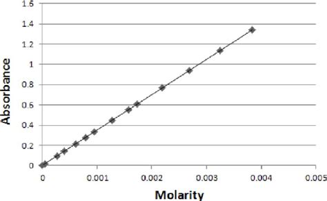 Standard Curve Of Assay By Spectrophotometer The Standard Curve Download Scientific Diagram