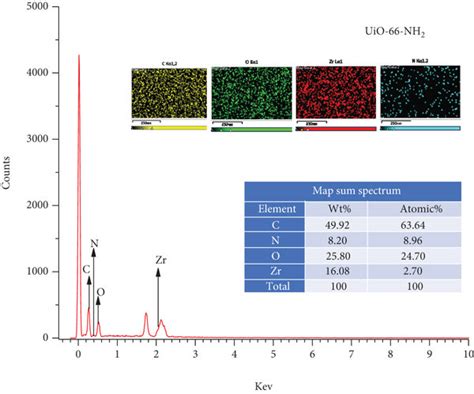 Eds Mapping Of A Uio 66 Nh2 And B Ag Uio 66 Nh2 Download