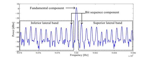 DBm Generator Delivered Power Frequency Response Download Scientific Diagram