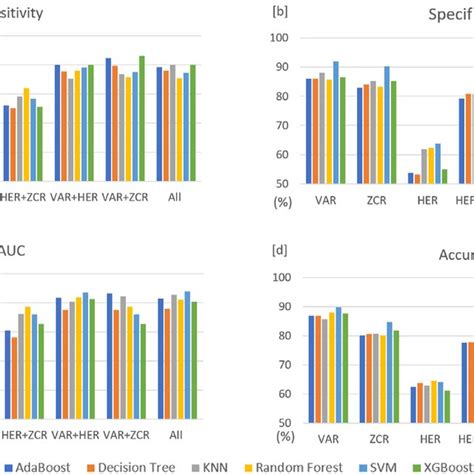 Comparison Of Classification Test Performance Of Sensitivity A Download Scientific Diagram