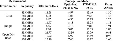 Statistical Evaluation For Each Pathloss Propagation Model Using Rmse Download Scientific Diagram