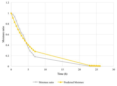 Moisture Kinetic Data For The Lewis Thin Layer Drying Model Predicted Download Scientific