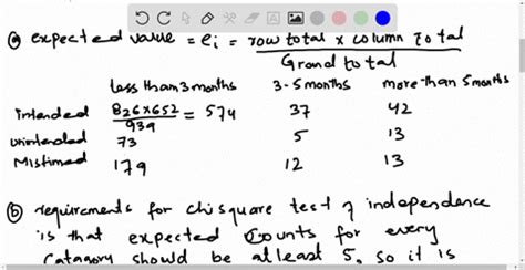 SOLVED A Sociologist Wants To Discover Whether The Sexual Activity Of Females Between The Ages