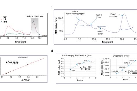 Heightened Characterization Of Aavs By Sec Mals With Gtxresolve Premier Beh Sec 450 Å 2 5 µm