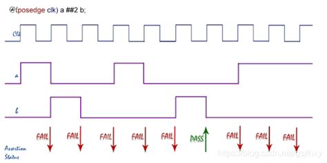 Sv Systemverilog Assertion Sequence用法总结sv Assertion Seq Csdn博客