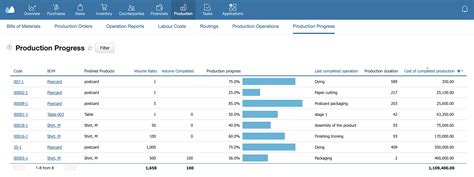 Production Progress Kladana
