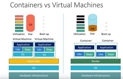 Arun Manglick Technical View Virtual Machine Vs Containersdocker