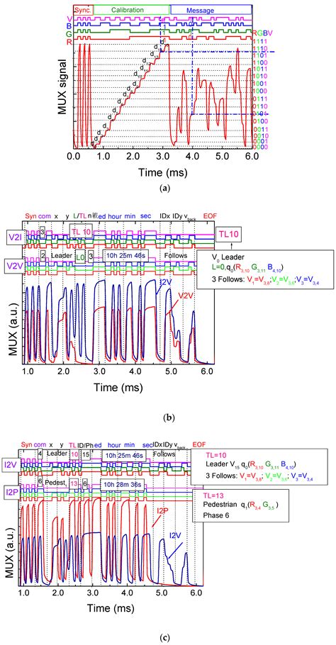 Enhancing Urban Intersection Efficiency Visible Light Communication And Learning Based Control