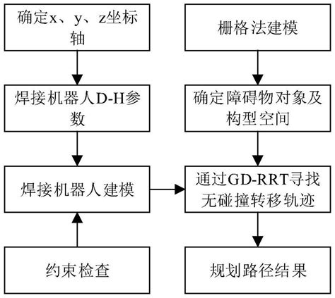 Welding Robot Path Planning Method Based On Gd Rrt Eureka Patsnap