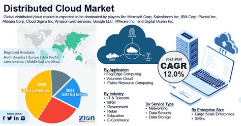 Global Distributed Cloud Market Share To Grow At A Cagr Of 1963 To