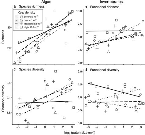 Richness And Shannon Diversity Of A C Algae And B D Sessile Download Scientific Diagram