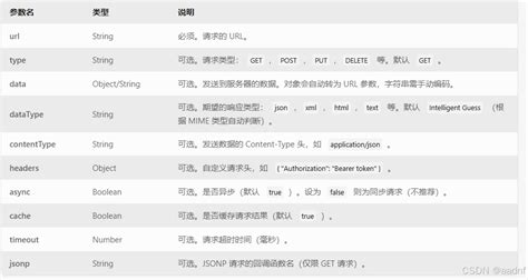 Javascript Ajax 方法详解 Csdn博客