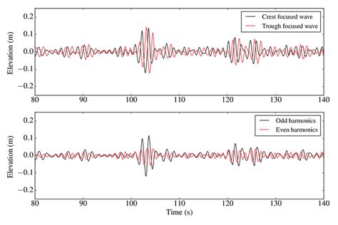 Random Wave Profiles At Multifunctional Ship Model Towing Tank With Two