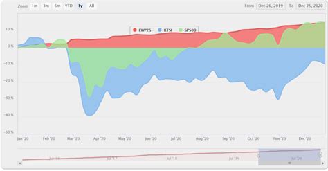Area Charts Chart Examples Everviz