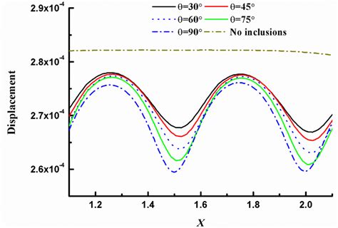Surface Displacement Curve Of Composites With Of 30 40 60 75
