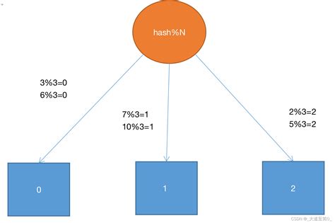 一文讲明白一致性hash算法一致性哈希解决什么问题 Csdn博客 一文讲明白一致性hash算法一致性哈希解决什么问题 Csdn博客