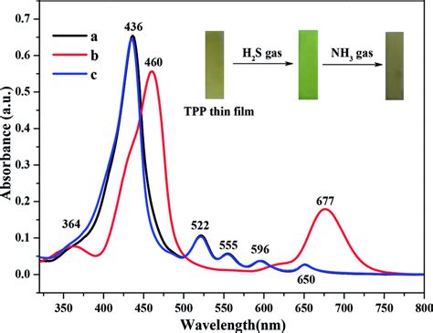 Absorption Spectra Of A Tpp Film B Thin Film Exposed To H2s Gas