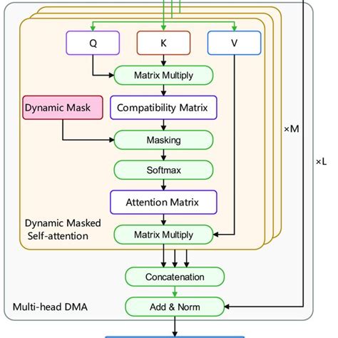 Multihead Dynamic Masked Self Attention Dma Download Scientific Diagram