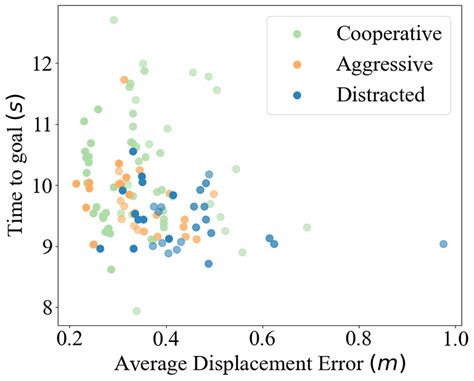 Relationship Between Prediction Performance And Navigation Performance Download Scientific