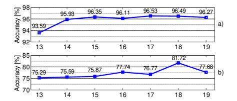 The Svm Based Recognition Accuracy In Recognition Of Normal Speech A