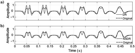 A Stationary Normalization Of Input Variables In Dr Cannot Preserve