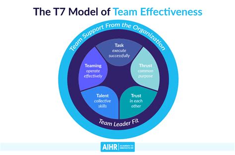 What Is Team Effectiveness Model At Layla Ruse Blog