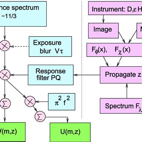 Flow Chart Of The Analytic Wf Calculation Blue Boxes Are 2d Arrays In Flow Chart Of The Analytic Wf Calculation Blue Boxes Are 2d Arrays In