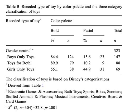 Are Gender Neutral Toys Really Neutral A Study Based On Colours