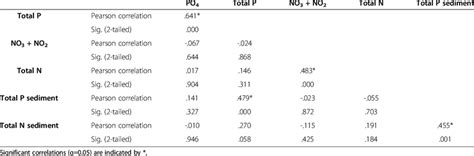 Pearson Correlation Matrix For The Nutrient Fractions N50 Download Table