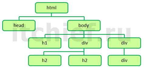 Что такое DOM и зачем он нужен ИТ Шеф