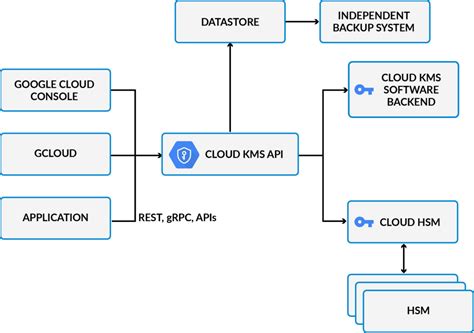 Introduction To Google Cloud Key Management Service KMS