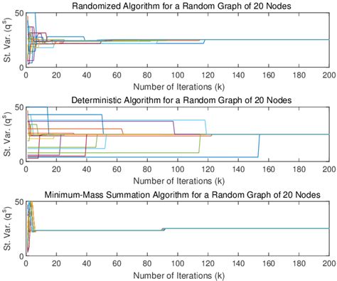 Comparison Between Algorithm 1 Algorithm 2 And Algorithm 3 For A