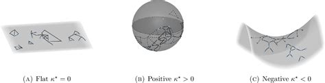 Figure 1 From Identifying The Latent Space Geometry Of Network Models