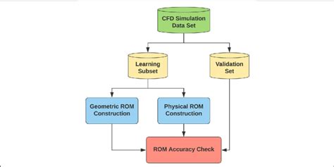 Rom From Cfd Simulations Download Scientific Diagram