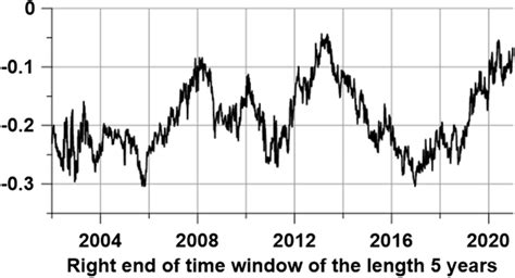 Robust Correlation Coefficient Between Increments Of Averaged Values Of