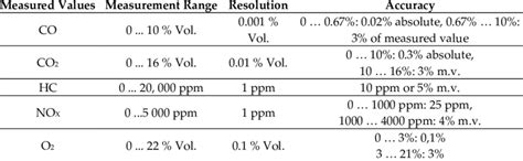 Technical Parameters Of Mobile Emission Analyser Download Scientific Diagram