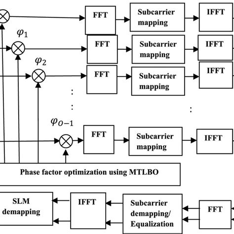 Block Schematic Of Proposed Lfdma System With Mtlbo Based Slm Download Scientific Diagram