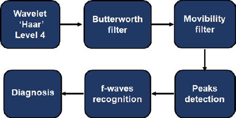 Figure 1 From Ecg Features Extraction To Semiautomatic Detection Of Atrial Fibrillation