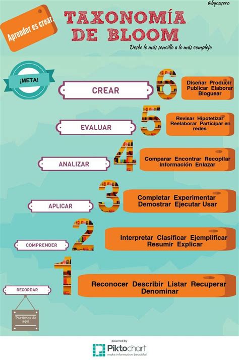 Taxonomía De Bloom Infografías Tecnicas De Enseñanza Estrategias De
