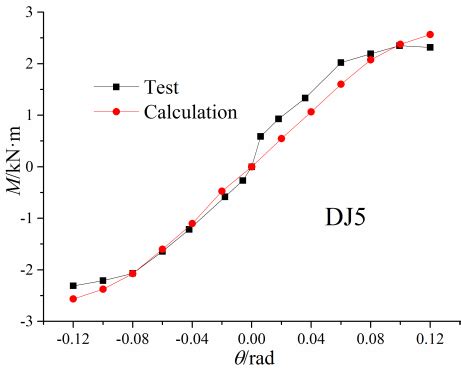 Comparison Of Calculation Results And Test Results Download Scientific Diagram