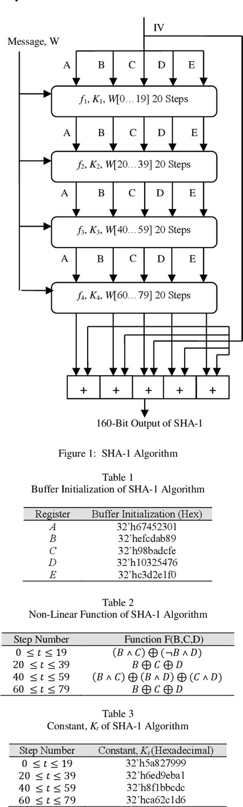 Table 1 From High Speed And Throughput Evaluation Of Sha 1 Hash Function Design With Pipelining