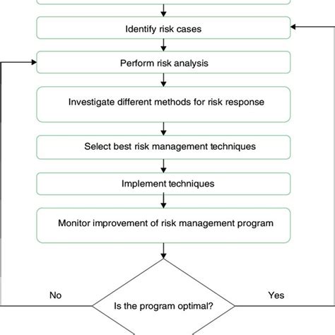 Algorithm Of Risk Management In The Organization Download Scientific Diagram