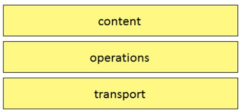 Cisco Devasc 200 901 Drag And Drop Restconf Protocol Stack Diagram
