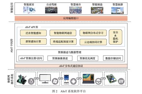 工赋开发者社区 智能物联网：概念、体系架构与关键技术 工赋开发者社区 infoq写作社区
