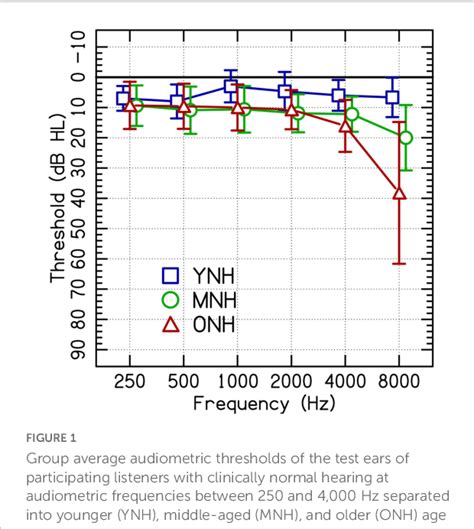 Figure 1 From The Recognition Of Time Compressed Speech As A Function Of Age In Listeners With