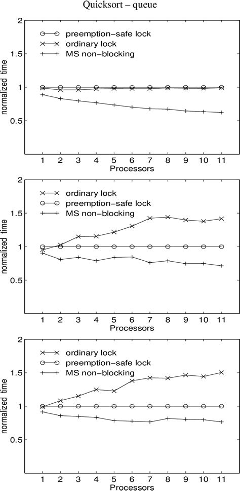 Figure 3 From Non Blocking Algorithms And Preemption Safe Locking On Multiprogrammed Shared