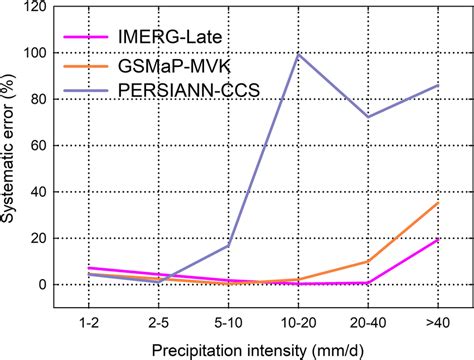 Systematic Errors Of The Three Satellite Only Global Precipitation Download Scientific Diagram